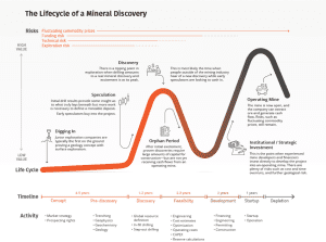 The Lassonde Curve – Understanding the Mining Life Cycle - Small Cap ...