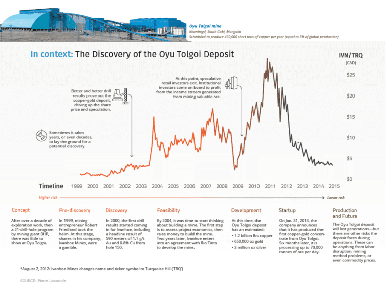 The Lassonde Curve – Understanding the Mining Life Cycle - Small Cap ...