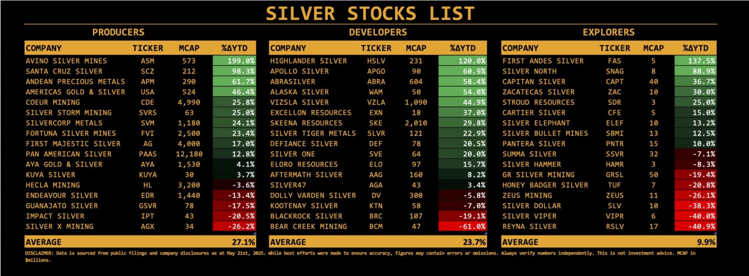 Best Silver Stocks for 2025: Top Small-Cap Picks & Market Trends ...