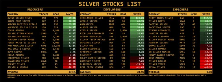Best Silver Stocks for 2025: Top Small-Cap Picks & Market Trends ...